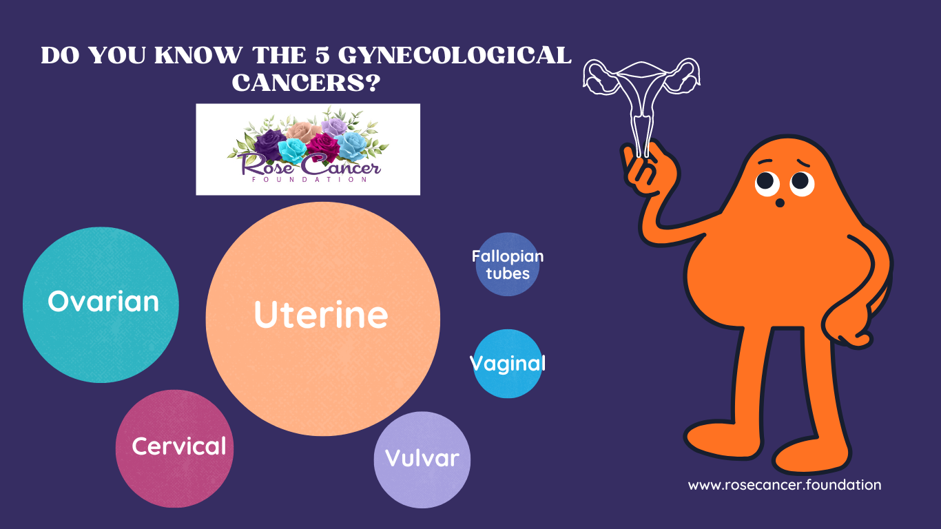 Gynecological Cancers